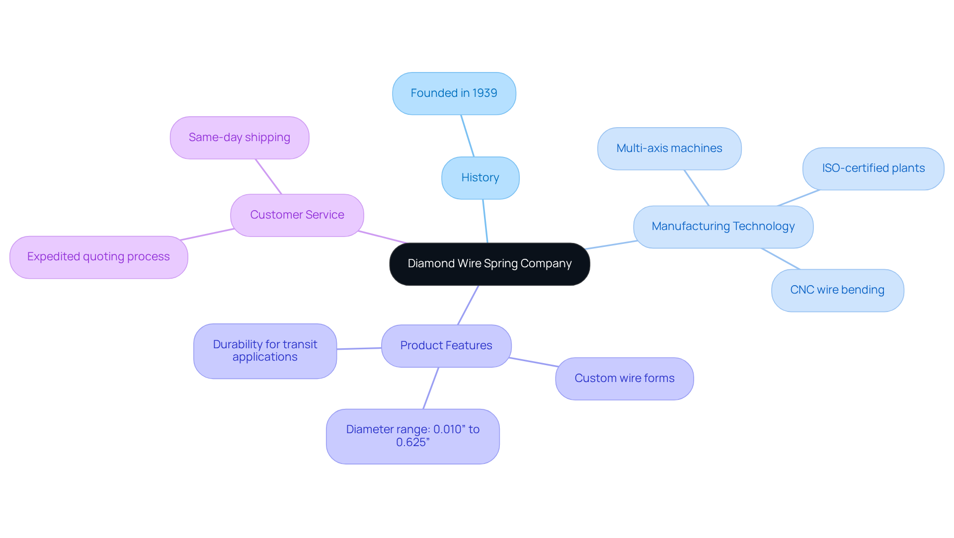 This mindmap shows the key aspects of Diamond Wire Spring Company. Start at the center with the company name, then explore each branch to learn about its history, technology, products, and customer service.