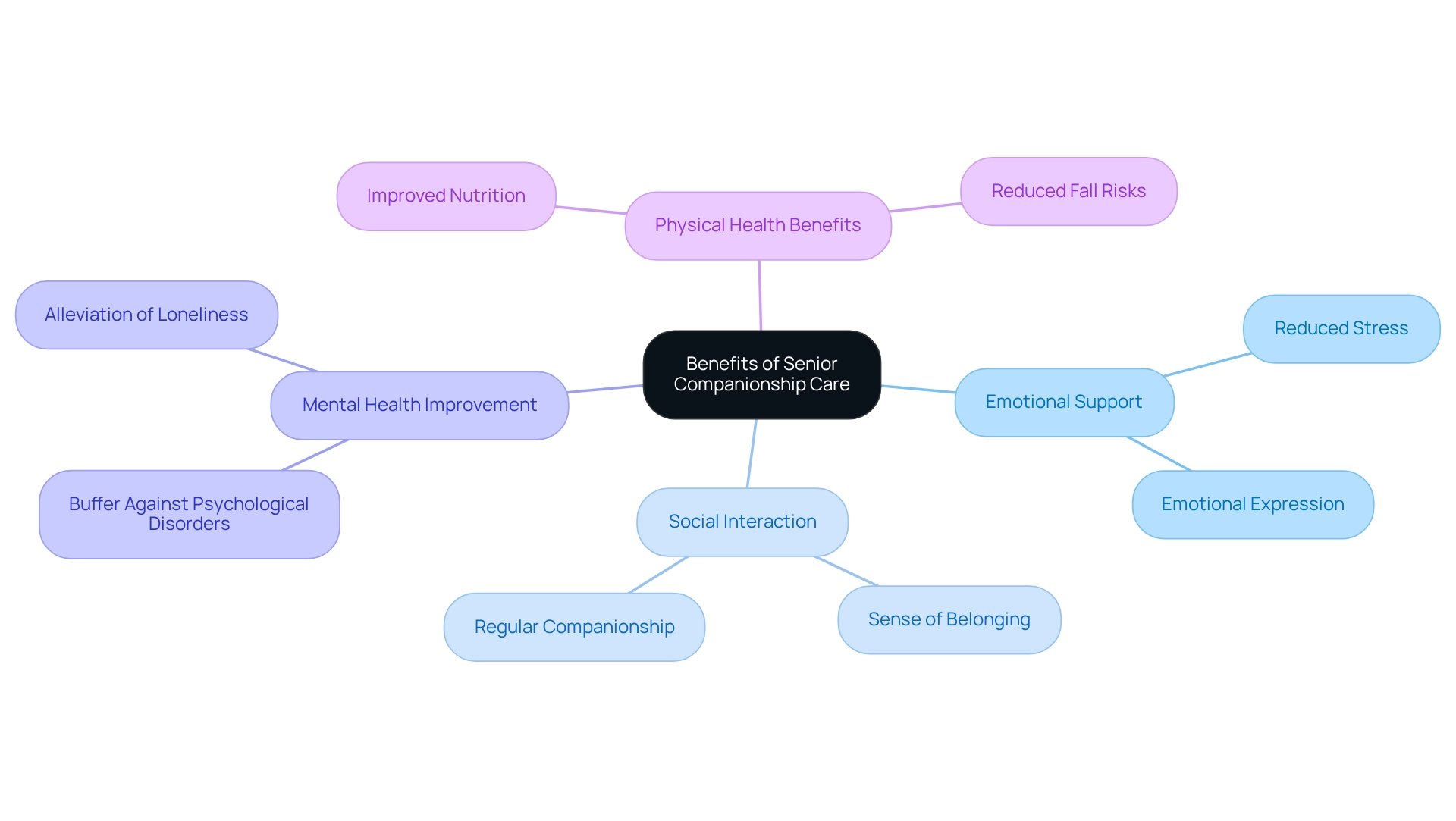 The center shows the main topic. Each branch represents a different benefit of companionship care for seniors, with further details on how these benefits manifest. The more branches you see, the more areas of life are positively affected.