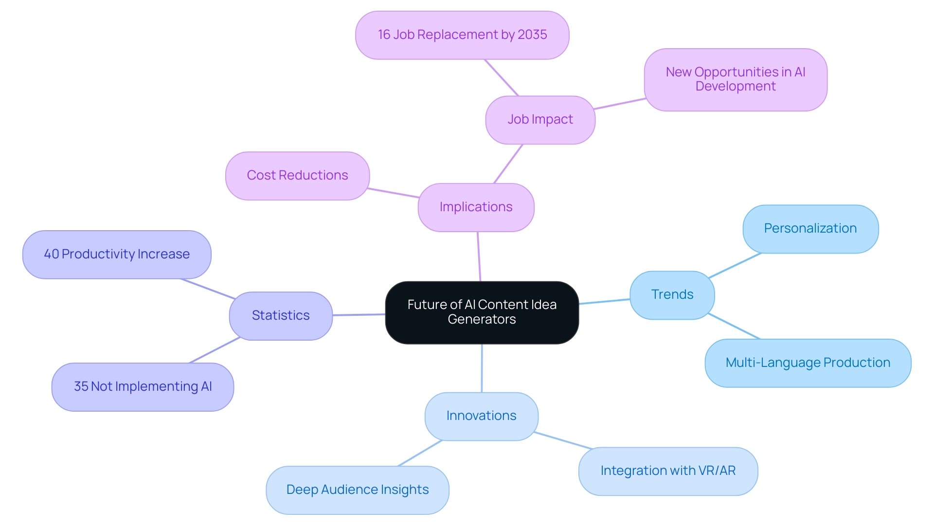 The central node represents the overarching topic, with branches indicating trends, innovations, statistics, and implications related to AI content idea generation.