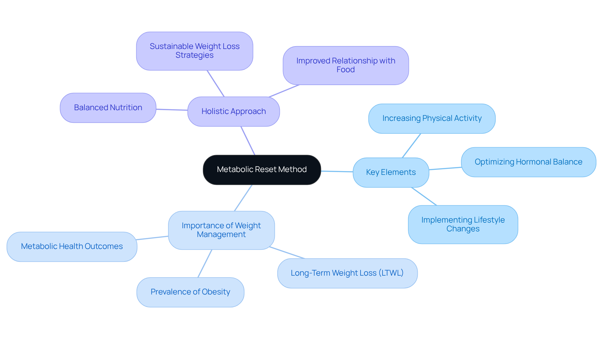 This mindmap starts with the main concept of the metabolic reset method at the center. From there, you can explore the key elements that make up this approach, the importance of managing weight effectively, and how a holistic strategy can lead to better health. Each branch represents a different aspect of the method, helping you see how they all connect.