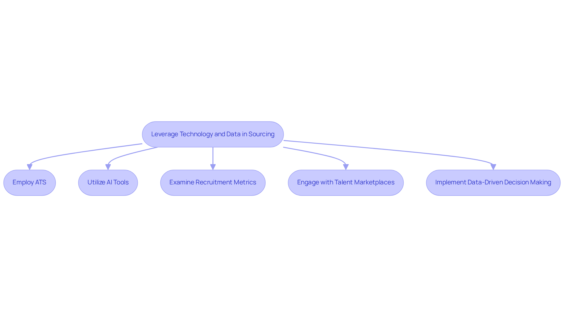 Each box represents a strategy for improving recruitment. Follow the arrows to see how these methods connect and contribute to leveraging technology and data effectively. Each box represents a strategy for improving recruitment. Follow the arrows to see how these methods connect and contribute to leveraging technology and data effectively.