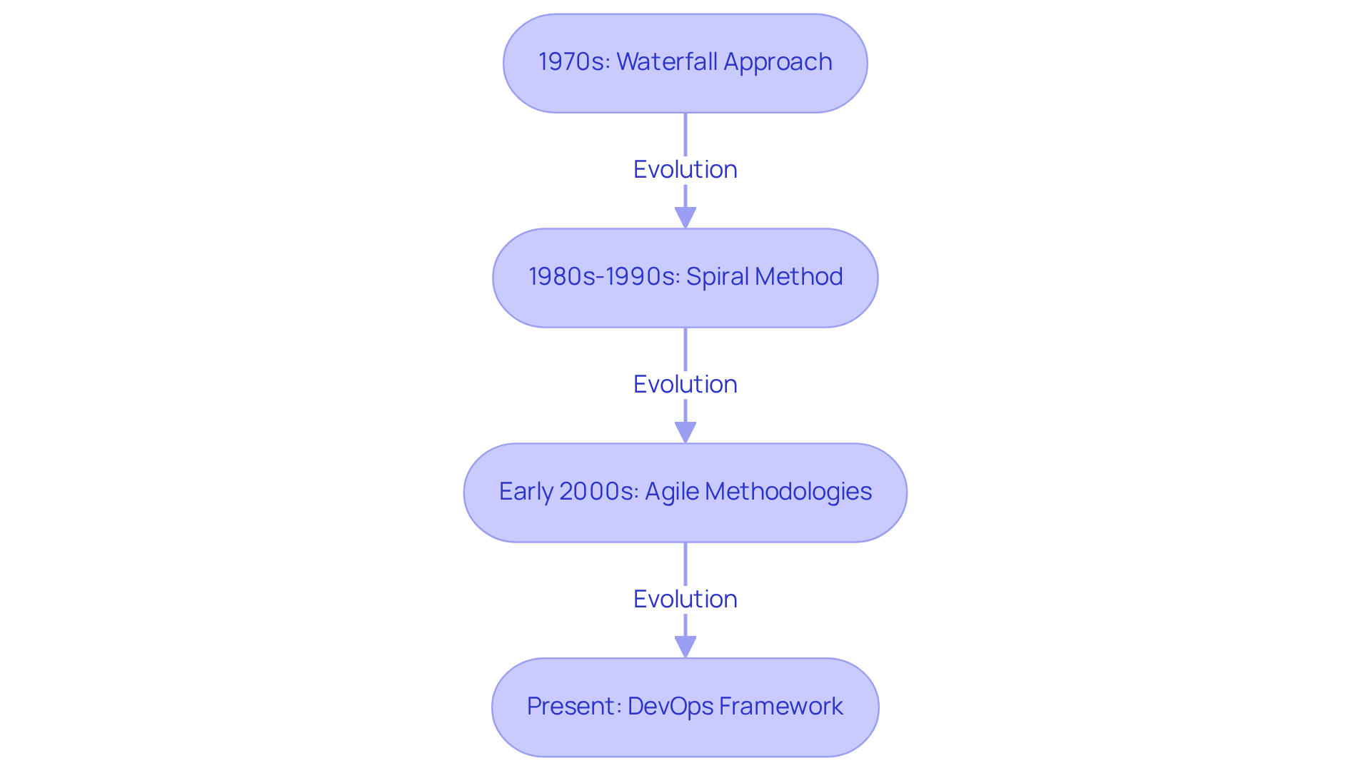 Each box represents a different software development model, showing how the industry has evolved over time. Follow the arrows to see how each model responds to the challenges faced by its predecessor. Each box represents a different software development model, showing how the industry has evolved over time. Follow the arrows to see how each model responds to the challenges faced by its predecessor.