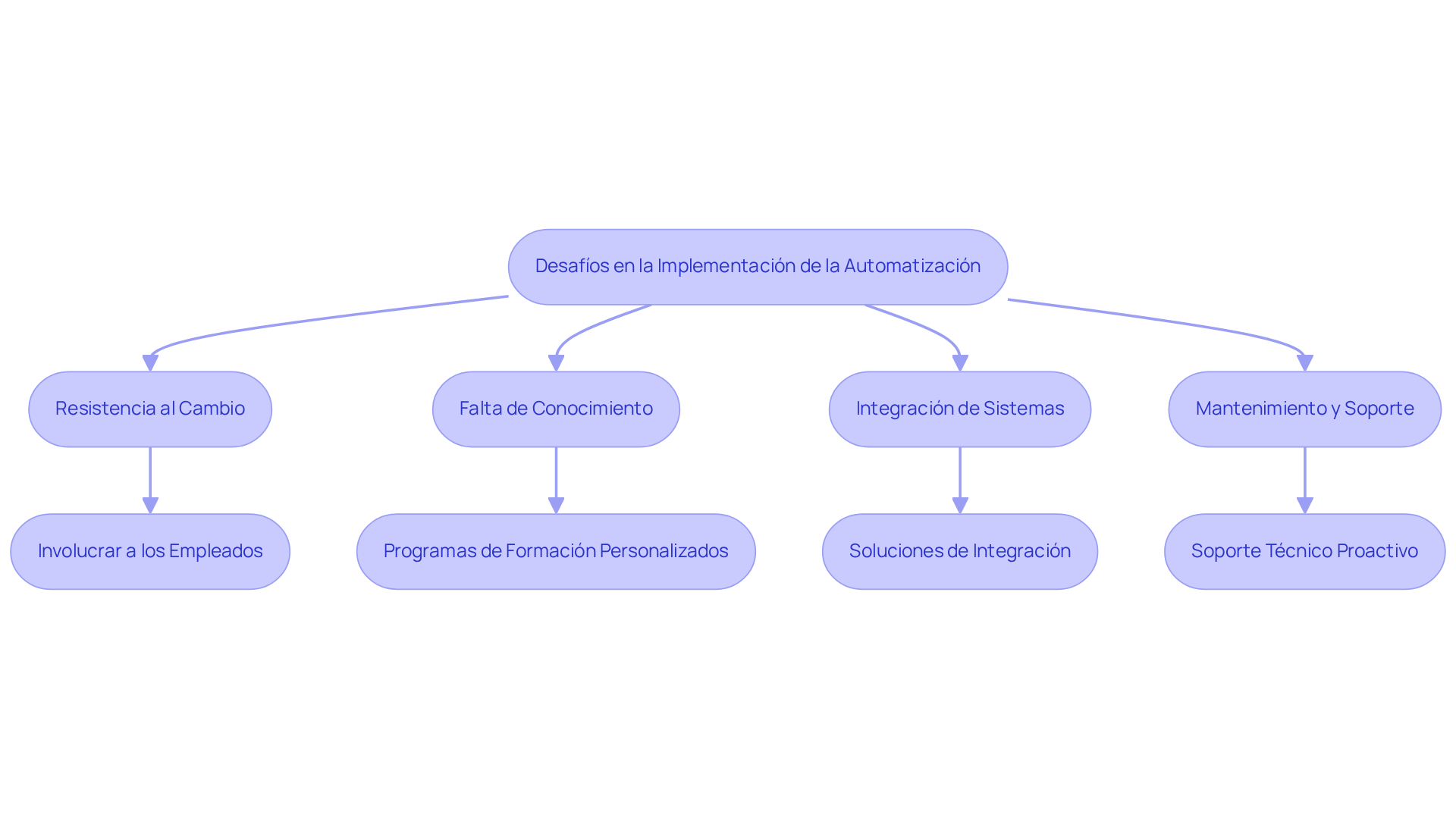 Cada cuadro representa un desafío en la implementación de la automatización, y las flechas indican las soluciones propuestas. Sigue el flujo para entender cómo abordar cada obstáculo.