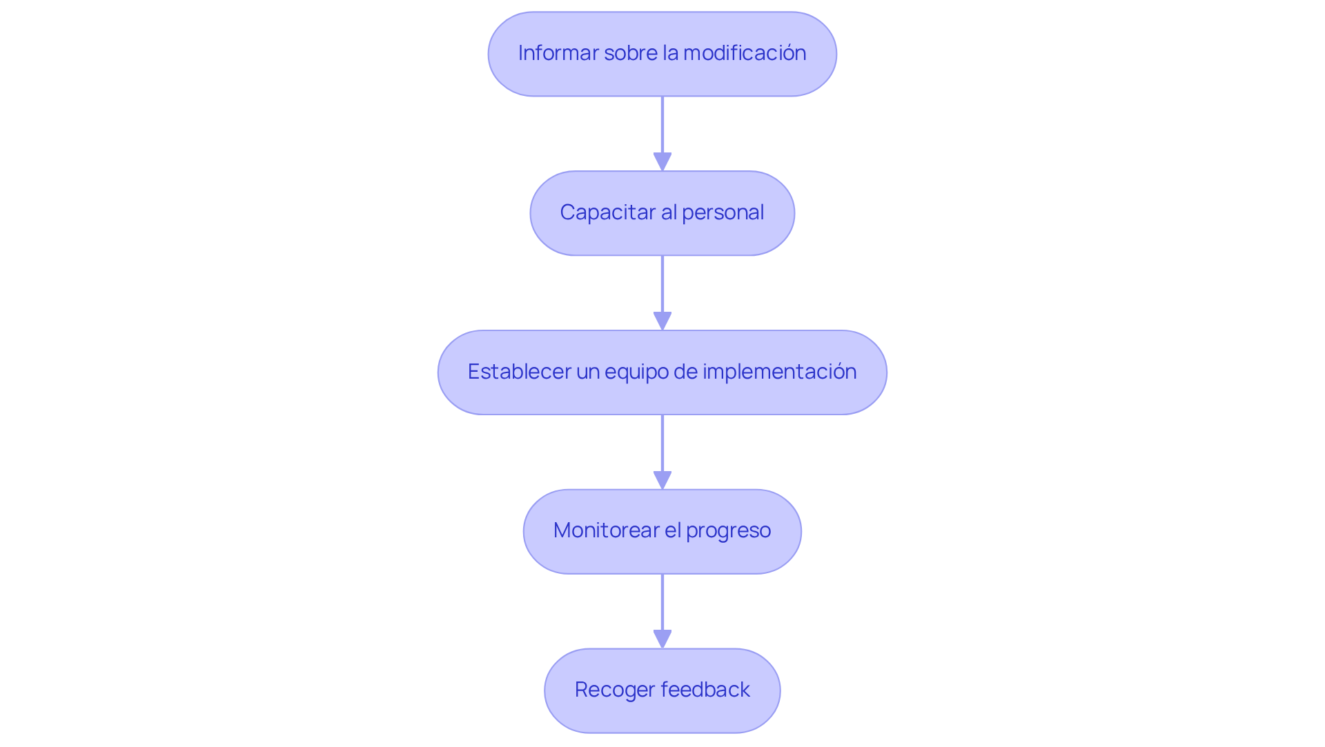 Cada cuadro representa un paso en el proceso de implementación. Sigue las flechas para ver cómo cada etapa se conecta con la siguiente, asegurando que todos los miembros de la organización estén alineados y comprometidos con la transformación.