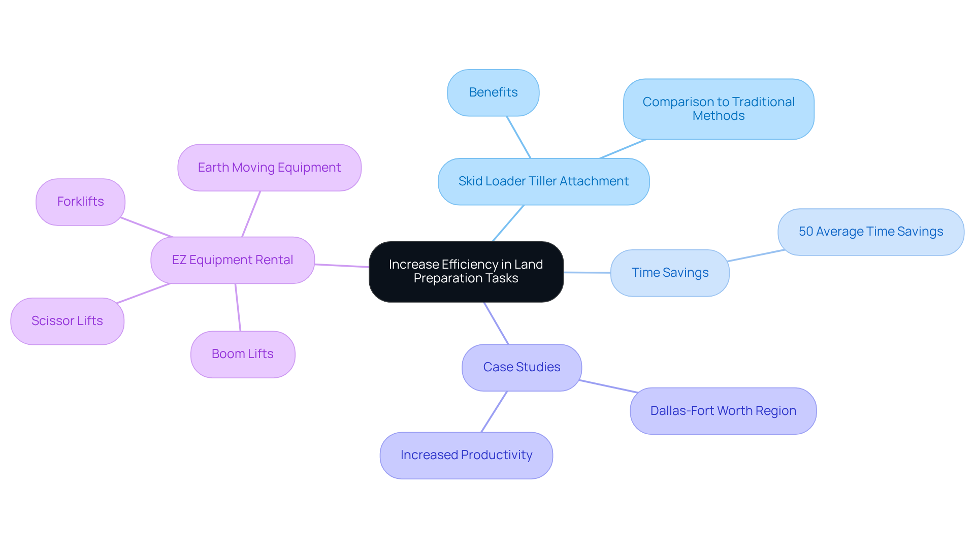 This mindmap starts with the main idea of increasing efficiency in land preparation. Each branch represents a related topic, such as the benefits of using a skid loader tiller, time savings, real-world case studies, and the equipment available for rental. Follow the branches to explore how these elements connect and contribute to improved land preparation.