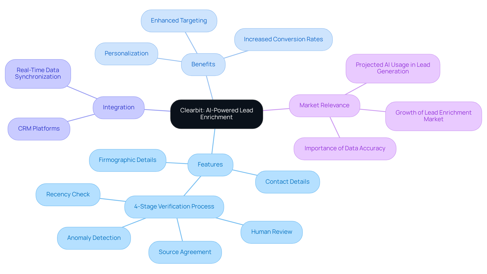 The center represents Clearbit, and the branches show its features and benefits. Each branch connects to specific aspects that contribute to its effectiveness in marketing.