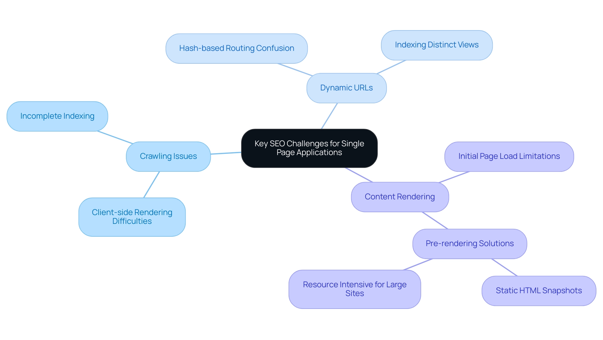 The central node represents the overall topic, with branches indicating the main challenges and sub-branches detailing specific issues associated with each challenge.