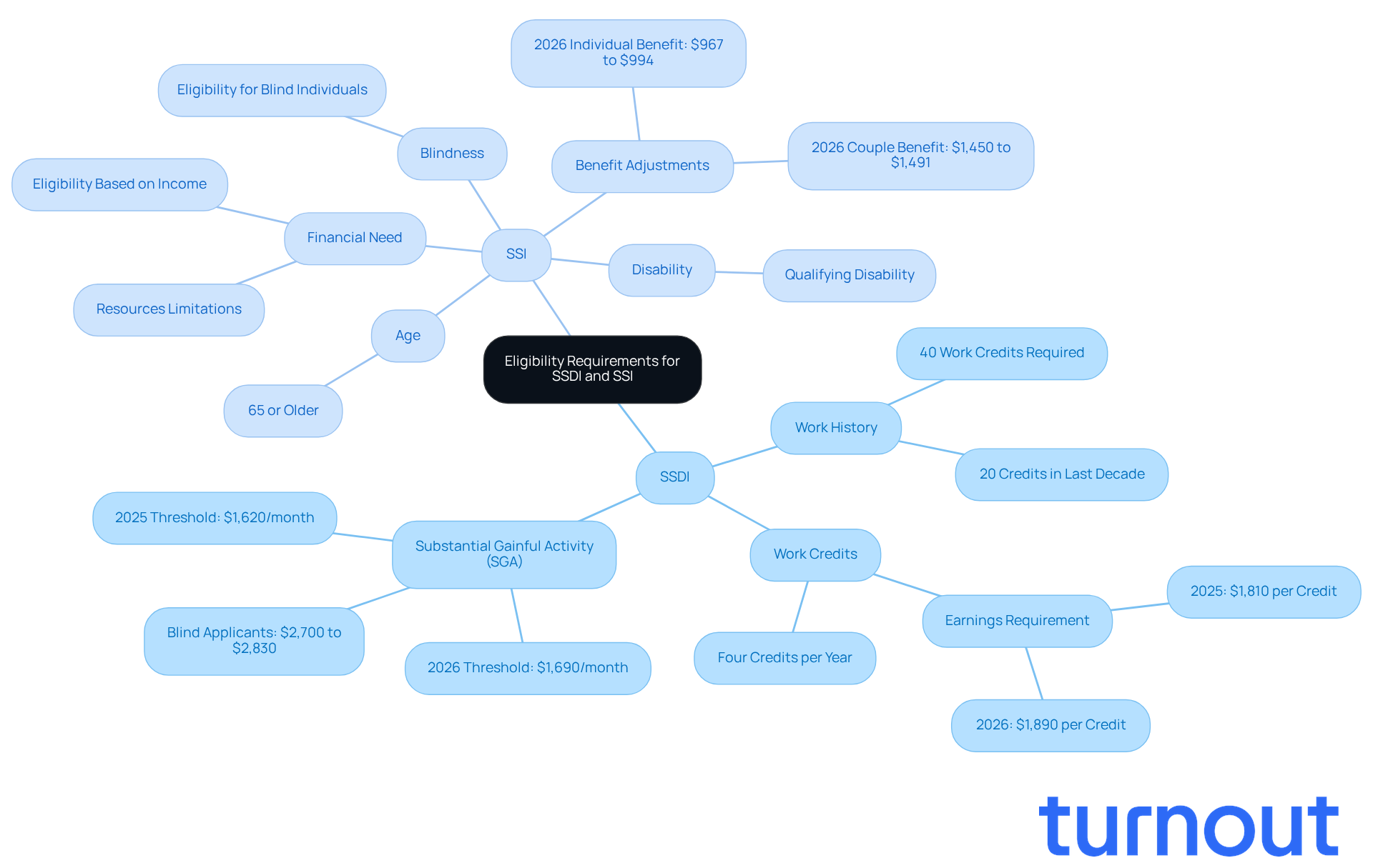 The central node represents the overall topic, while the branches show the specific eligibility criteria for each program. Follow the branches to understand what is needed to qualify for SSDI and SSI.