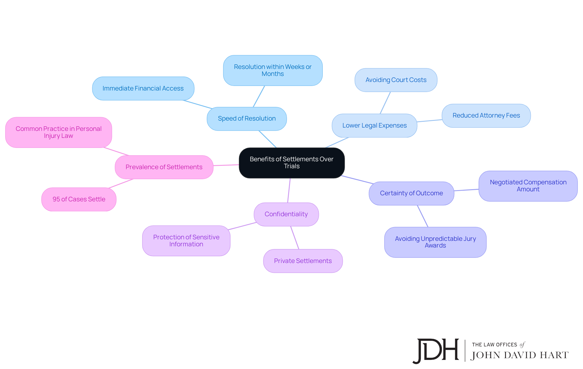 The central node represents the overall theme, while each branch highlights a specific benefit of choosing settlements over trials. Follow the branches to explore each benefit and its supporting details.