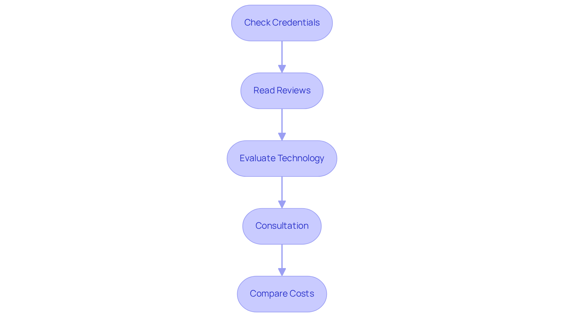 Each box represents a step in the process of finding the right dental provider. Follow the arrows to see how to move from one step to the next, ensuring you cover all important aspects before making your decision.
