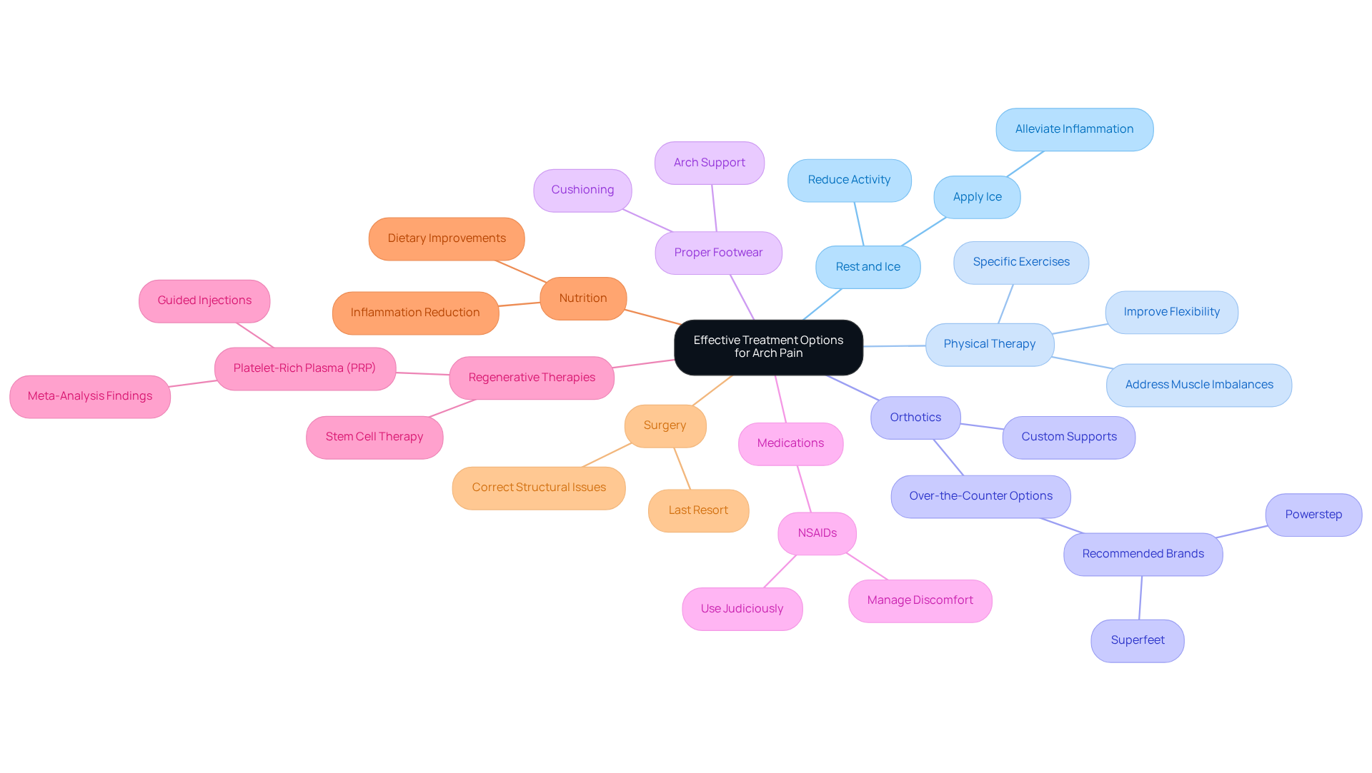 This mindmap starts with the main topic of treatment options for arch pain at the center. Each branch represents a different treatment method, and the sub-branches provide specific details or recommendations. This layout helps you see all the options available and how they relate to each other, making it easier to understand your choices. This mindmap starts with the main topic of treatment options for arch pain at the center. Each branch represents a different treatment method, and the sub-branches provide specific details or recommendations. This layout helps you see all the options available and how they relate to each other, making it easier to understand your choices.