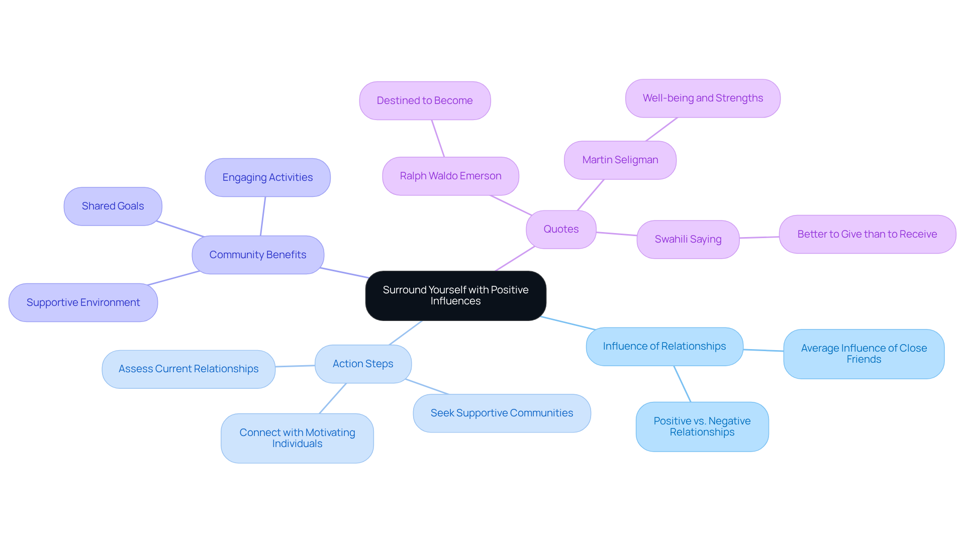At the center, we have the main idea of positive influences. Branches show how to assess relationships, engage with supportive communities, and the benefits of these connections. Each quote adds depth, illustrating the impact of relationships on personal growth. At the center, we have the main idea of positive influences. Branches show how to assess relationships, engage with supportive communities, and the benefits of these connections. Each quote adds depth, illustrating the impact of relationships on personal growth.