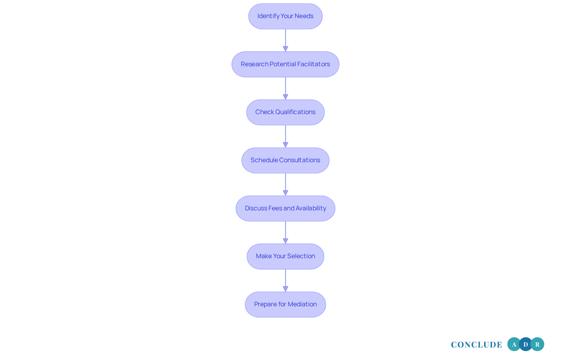 Each box represents a step in the process of hiring an attorney mediator. Follow the arrows to see how to progress from identifying your needs to preparing for mediation.
