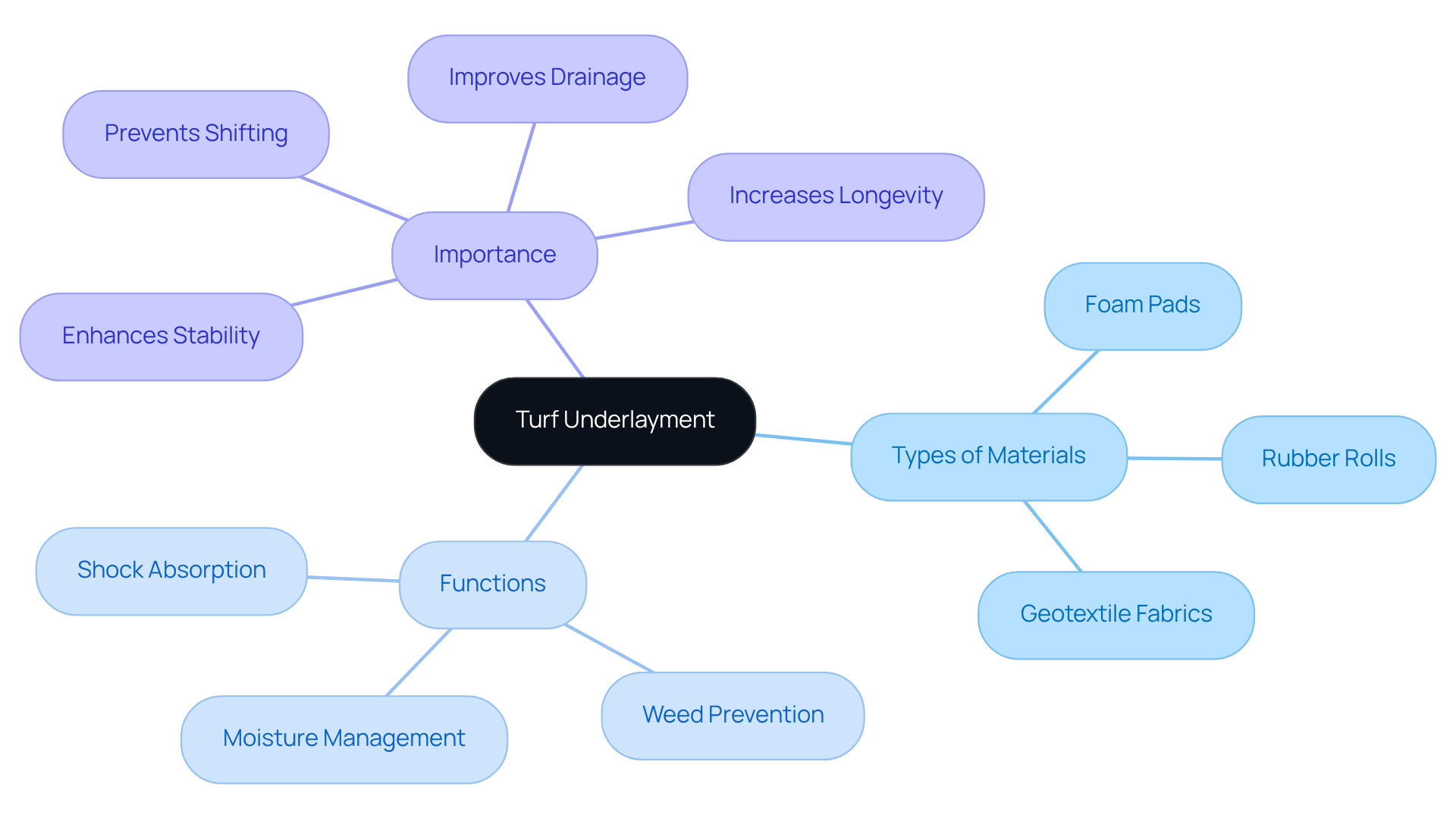 Start at the center with the main idea of turf underlayment, then explore the branches to see the different materials and their specific functions that support the grass installation. Start at the center with the main idea of turf underlayment, then explore the branches to see the different materials and their specific functions that support the grass installation.