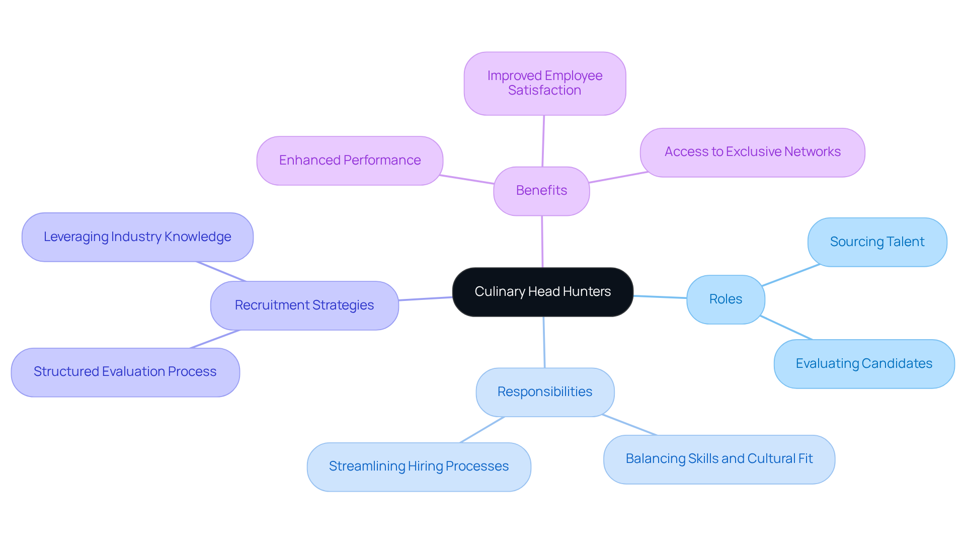 The central node represents culinary head hunters, while the branches show their roles, responsibilities, recruitment strategies, and the benefits they bring to the food industry. Each color-coded branch helps you quickly identify different aspects of their work. The central node represents culinary head hunters, while the branches show their roles, responsibilities, recruitment strategies, and the benefits they bring to the food industry. Each color-coded branch helps you quickly identify different aspects of their work.