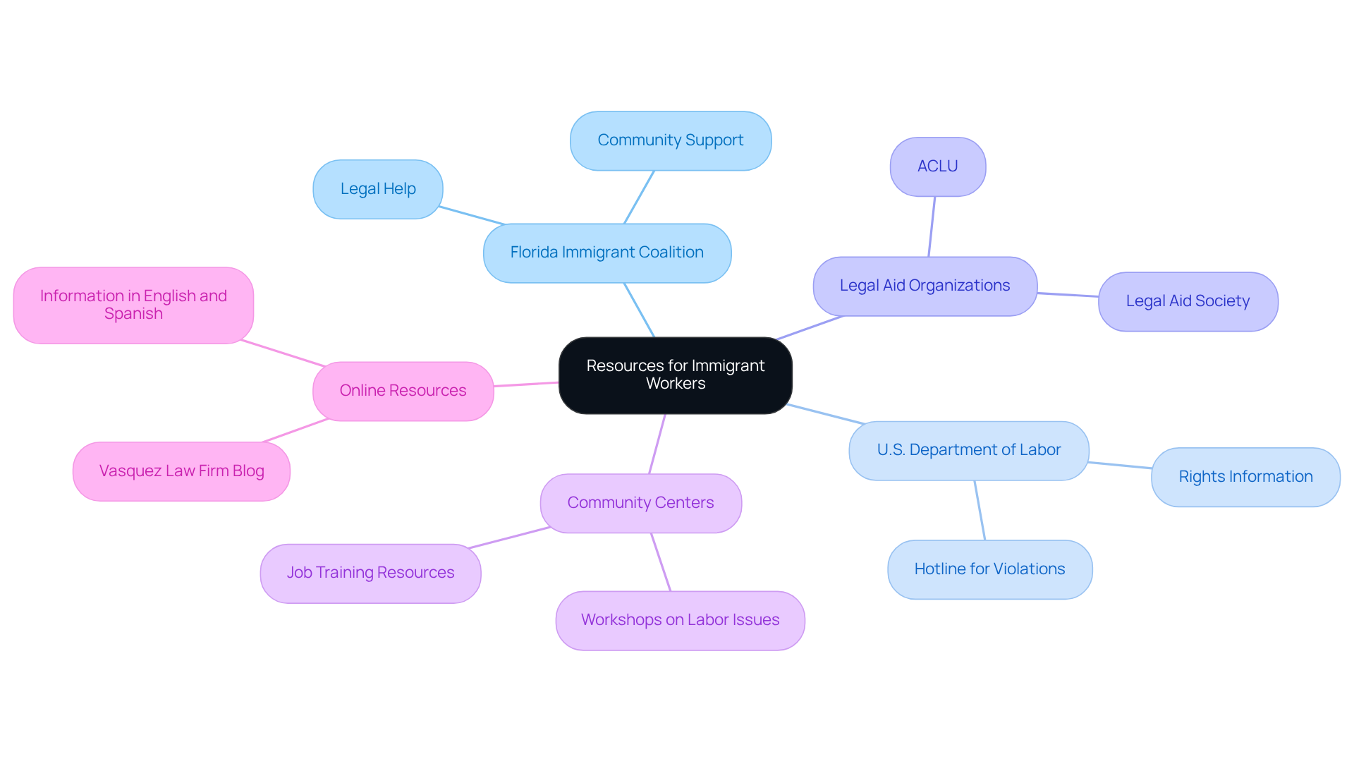 This mindmap shows various resources available to immigrant workers. Start at the center with the main theme, then follow the branches to see different organizations and what they offer to help you navigate your rights and support during your work hours in Florida.
