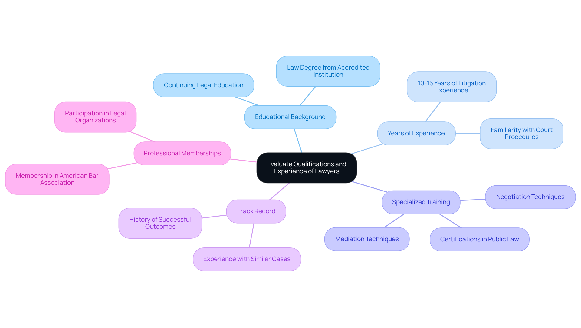 Start at the center with the main evaluation theme, then follow the branches to explore each qualification area. Each branch shows important factors to consider when choosing a lawyer, helping you visualize what to look for.