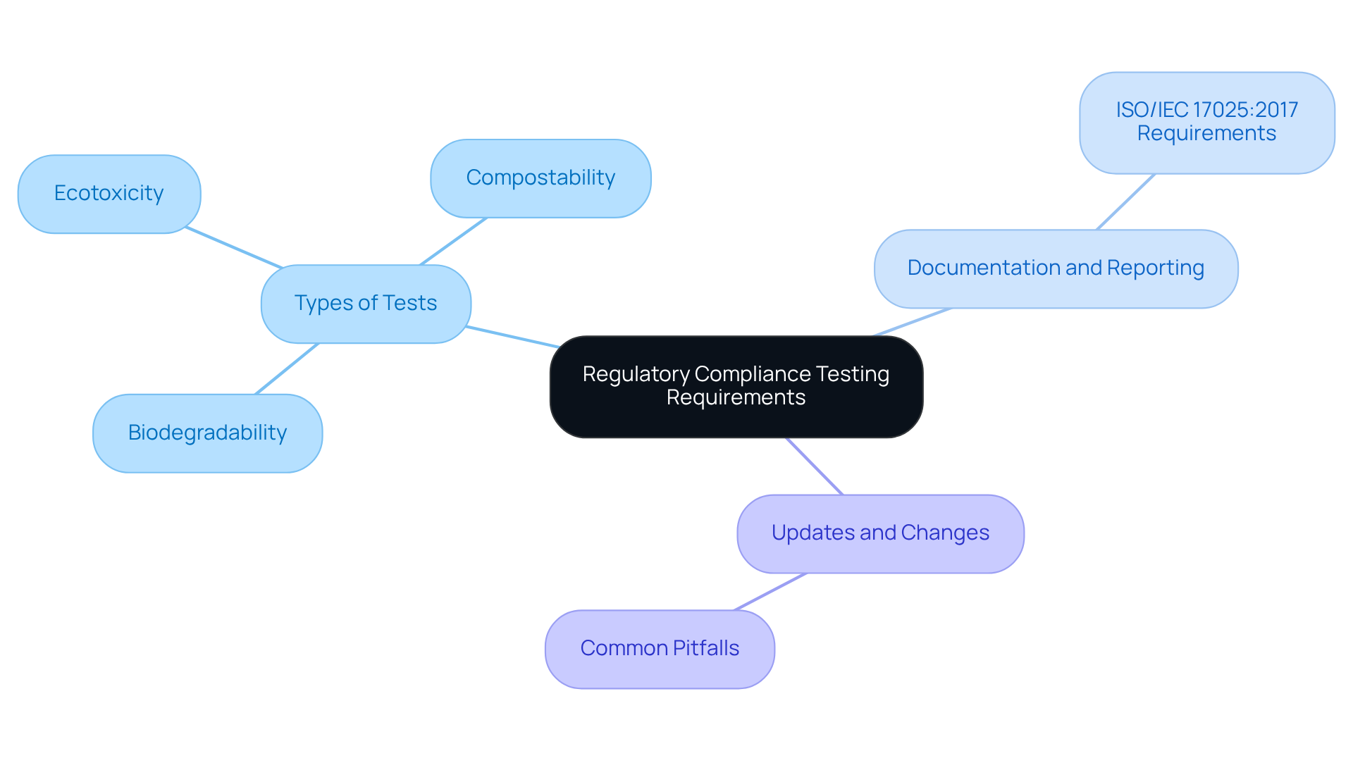 The central node represents the main topic, while the branches show key areas of focus. Each sub-branch provides specific details related to that area, helping you understand the comprehensive landscape of regulatory compliance.
