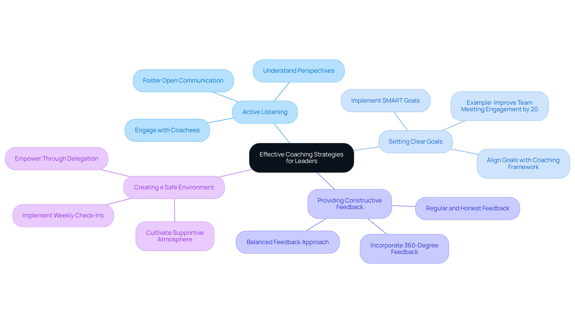 This mindmap shows the key practices for coaching leaders. Each main branch represents a strategy, and the sub-branches provide specific actions or examples. Follow the branches to understand how each strategy contributes to effective coaching.