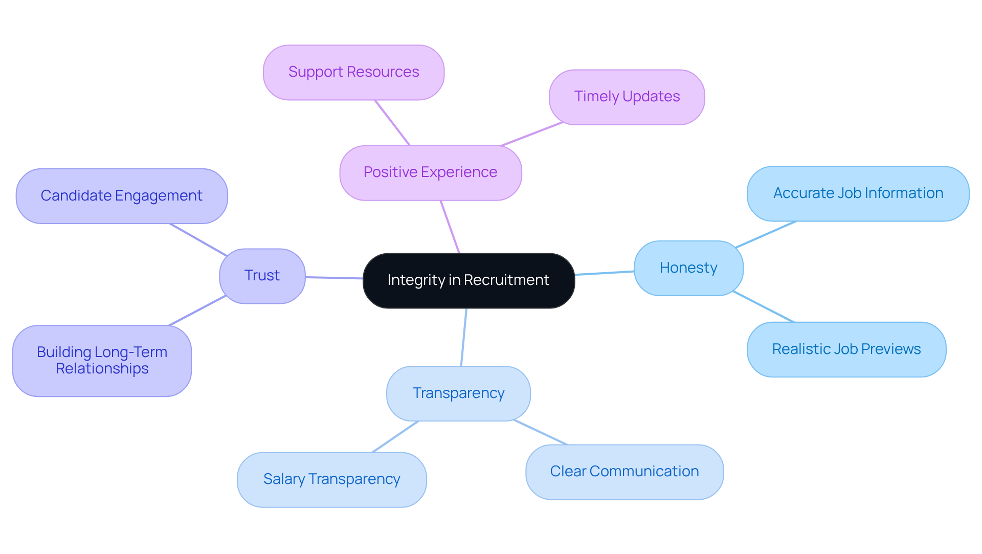 The central node represents the core value of integrity, while the branches illustrate how it connects to various aspects of the recruitment process. Each sub-branch provides more detail on how integrity can enhance the experience for candidates and clients. The central node represents the core value of integrity, while the branches illustrate how it connects to various aspects of the recruitment process. Each sub-branch provides more detail on how integrity can enhance the experience for candidates and clients.