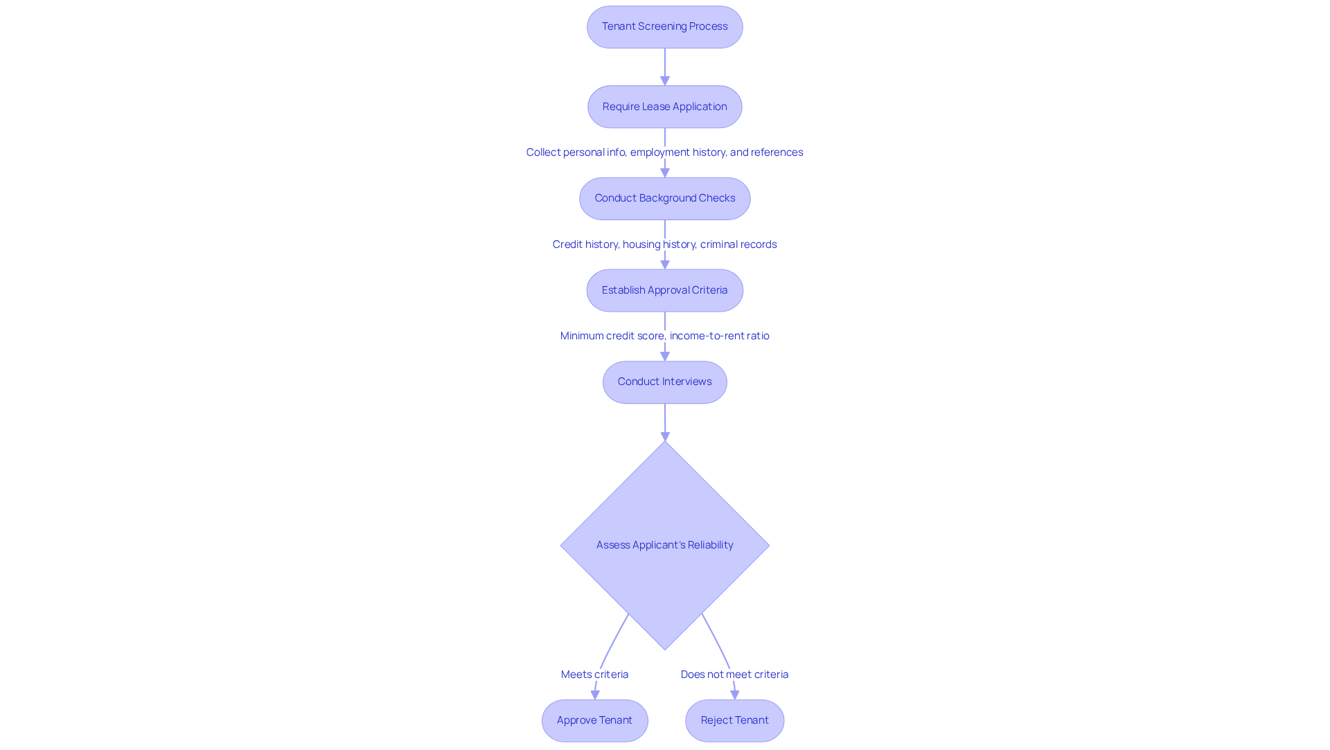 This flowchart outlines the steps landlords should take to screen tenants effectively. Follow the arrows to see how each step connects, from collecting applications to making decisions based on established criteria.