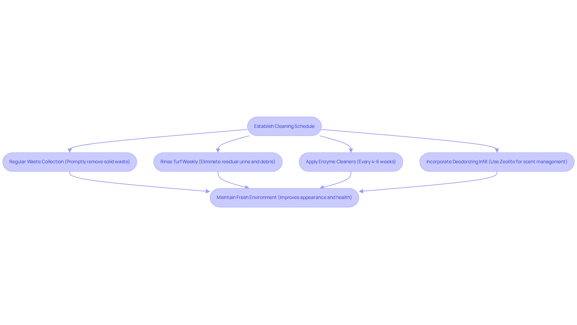 Follow the arrows to see the steps for keeping your dog's pee area clean and odor-free. Each box represents an important action to maintain a fresh environment for your pet.