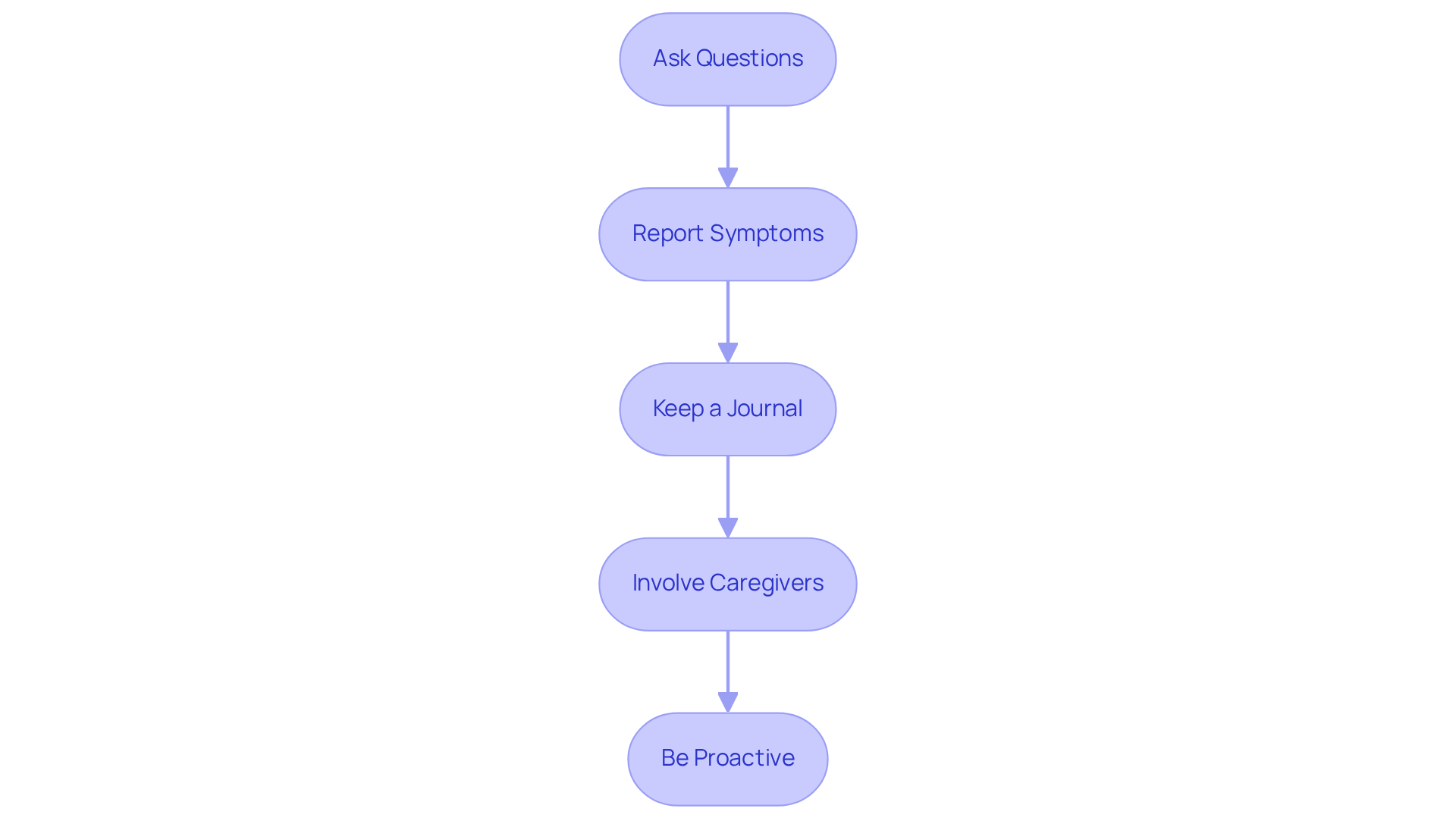 Each box represents a key action you can take to improve communication with your healthcare team. Follow the arrows to see how these steps connect and build on each other for better outcomes.