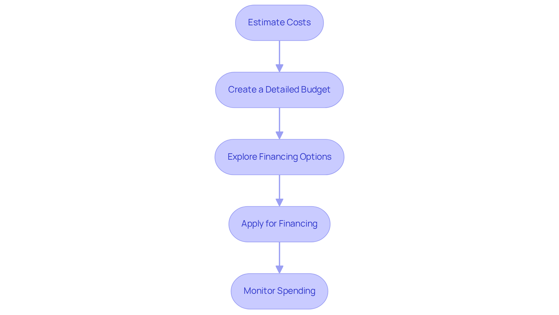Each box represents a crucial step in managing your rehab project's finances. Follow the arrows to see how to move from estimating costs to keeping track of your spending.