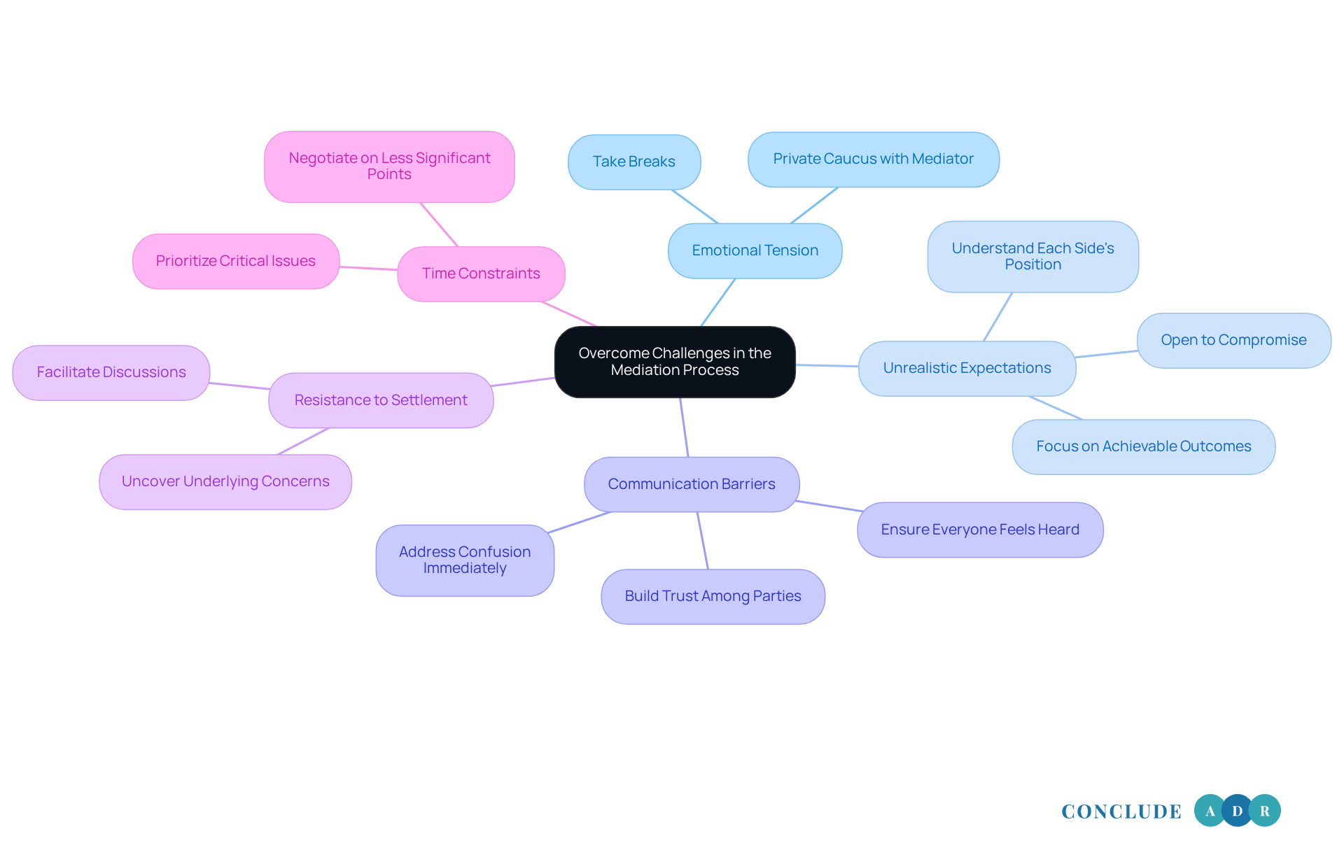 The central node represents the overall theme of overcoming challenges in mediation. Each branch shows a specific challenge, and the sub-branches provide strategies to address those challenges. This layout helps you see how to tackle each issue effectively.