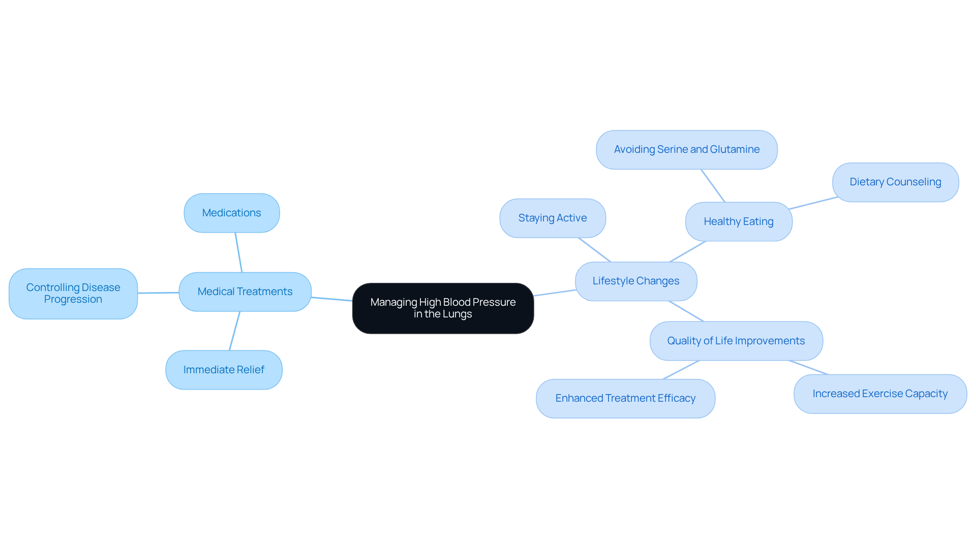 The central idea represents the overall management of high blood pressure in the lungs. The branches show how medical treatments and lifestyle changes contribute to better health outcomes, with specific actions listed under each category.