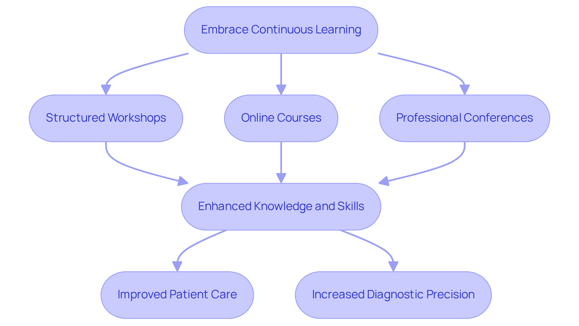 Follow the arrows to see how embracing continuous learning leads to better skills and ultimately improves patient care in cardiology.