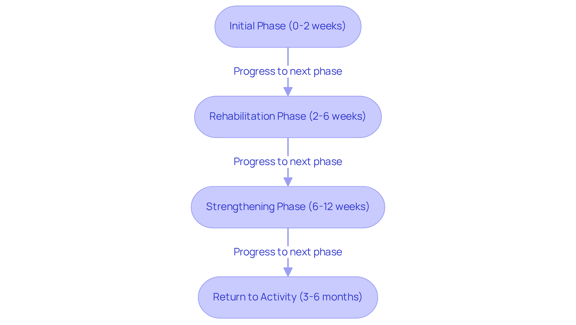 Each box represents a phase in your recovery journey. Follow the arrows to see how you progress from one phase to the next, and check the bullet points for what to focus on during each stage. Each box represents a phase in your recovery journey. Follow the arrows to see how you progress from one phase to the next, and check the bullet points for what to focus on during each stage.