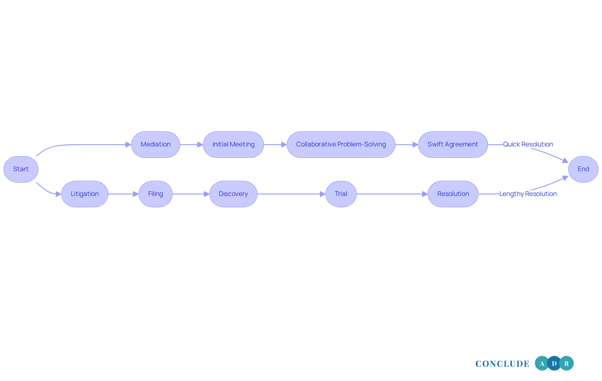 This flowchart compares the steps in mediation and litigation. The green path shows how quickly mediation can resolve disputes, while the red path illustrates the longer, more complex litigation process. This flowchart compares the steps in mediation and litigation. The green path shows how quickly mediation can resolve disputes, while the red path illustrates the longer, more complex litigation process.