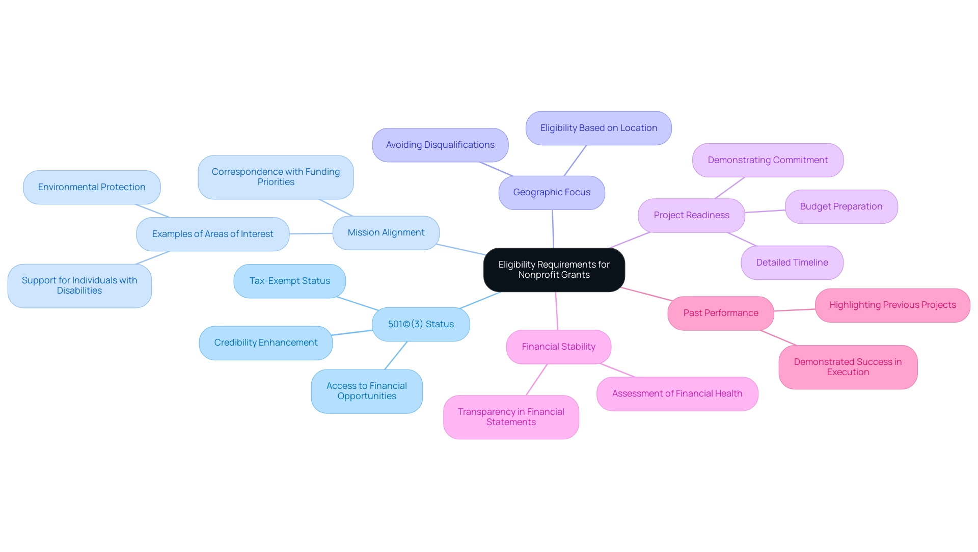 Each branch represents a key eligibility requirement, with sub-branches providing additional information related to that requirement. Each branch represents a key eligibility requirement, with sub-branches providing additional information related to that requirement.