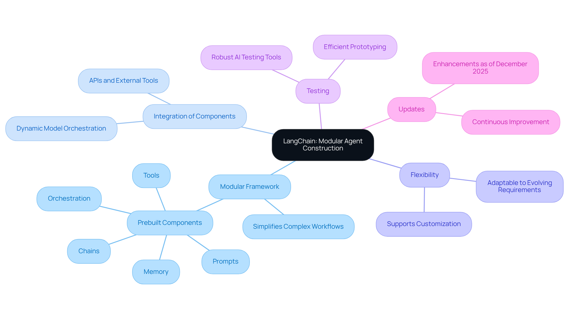 The center represents LangChain, and the branches show its key features and benefits. Each color-coded branch helps you understand how different aspects contribute to the overall flexibility and effectiveness of AI testing. The center represents LangChain, and the branches show its key features and benefits. Each color-coded branch helps you understand how different aspects contribute to the overall flexibility and effectiveness of AI testing.