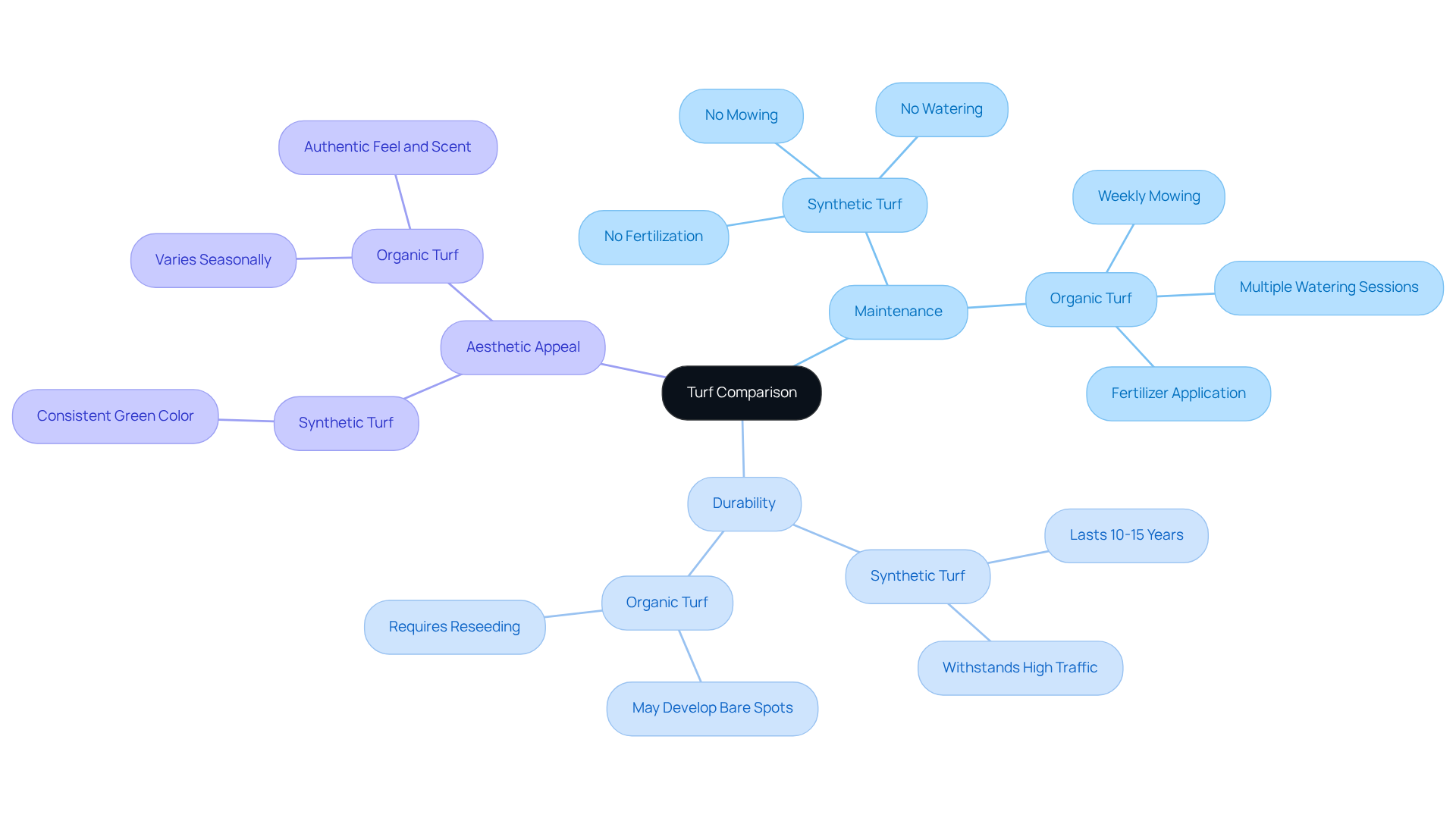 The central node represents the overall comparison, with branches showing key criteria. Each sub-branch details how synthetic and organic turf perform in those areas, helping you understand the pros and cons of each option.