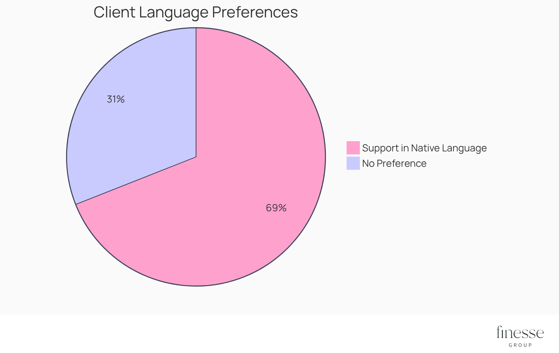 The green slice indicates the majority of clients who prefer support in their native language, while the red slice shows those who don't feel strongly about it. This highlights the need for multilingual strategies in client interactions.