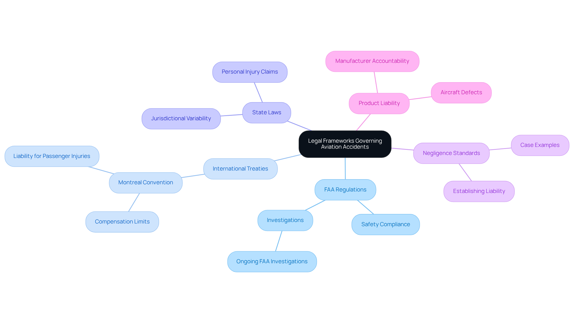 This mindmap starts with the central theme of legal frameworks in aviation accidents. Each branch represents a different aspect of the law that affects survivors of air travel incidents. Follow the branches to explore how FAA regulations, international treaties, state laws, negligence standards, and product liability all play a role in navigating the aftermath of an aviation accident. This mindmap starts with the central theme of legal frameworks in aviation accidents. Each branch represents a different aspect of the law that affects survivors of air travel incidents. Follow the branches to explore how FAA regulations, international treaties, state laws, negligence standards, and product liability all play a role in navigating the aftermath of an aviation accident.