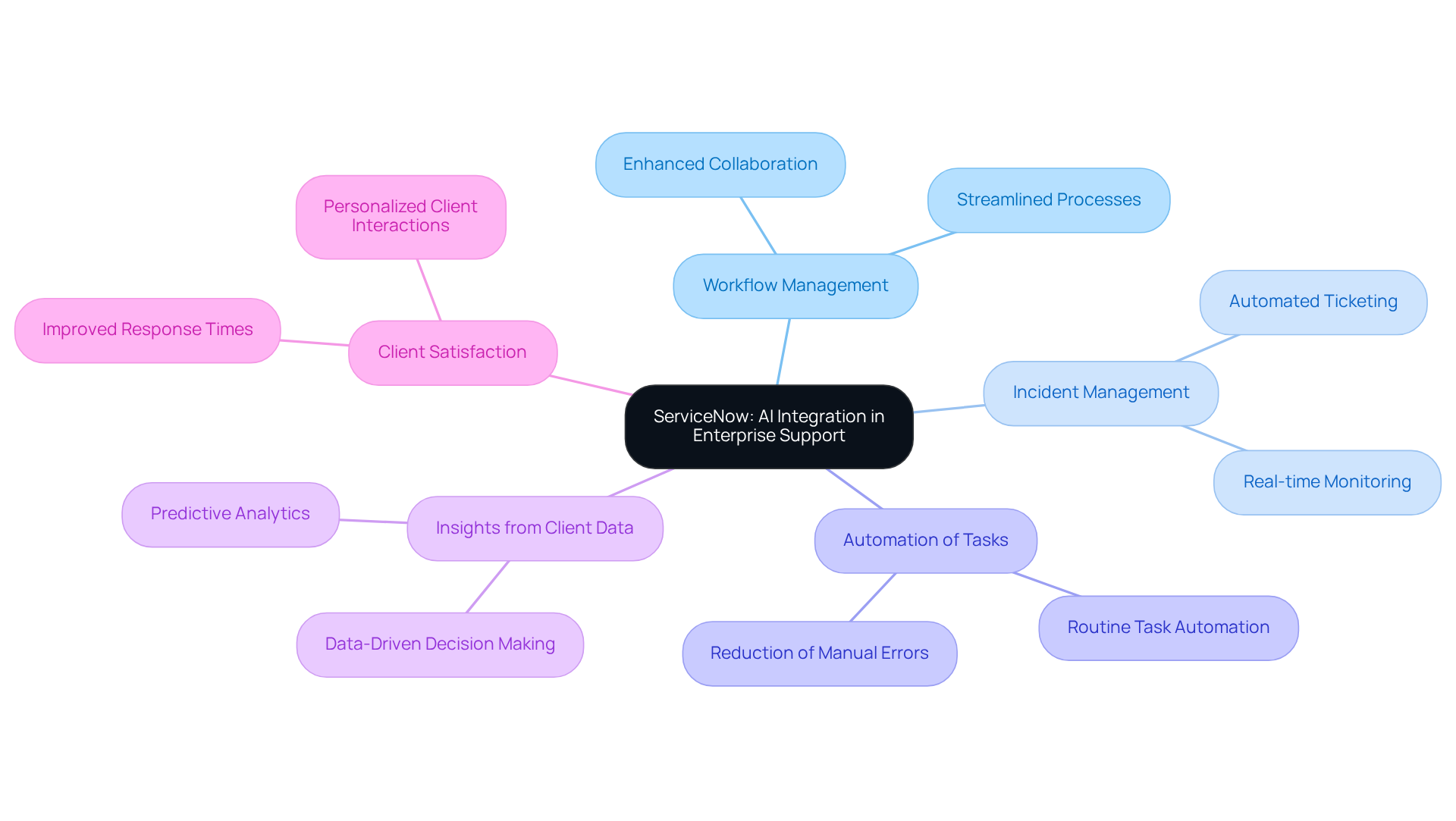 Start at the center with ServiceNow's main focus on AI integration, then explore each branch to see how it enhances different aspects of enterprise support. Start at the center with ServiceNow's main focus on AI integration, then explore each branch to see how it enhances different aspects of enterprise support.