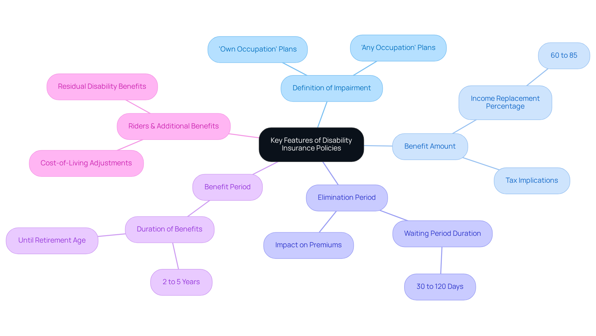 This mindmap helps you navigate the important features of disability insurance policies. Each branch represents a key aspect to think about when choosing a policy, and the sub-branches provide more details to guide your decision-making.
