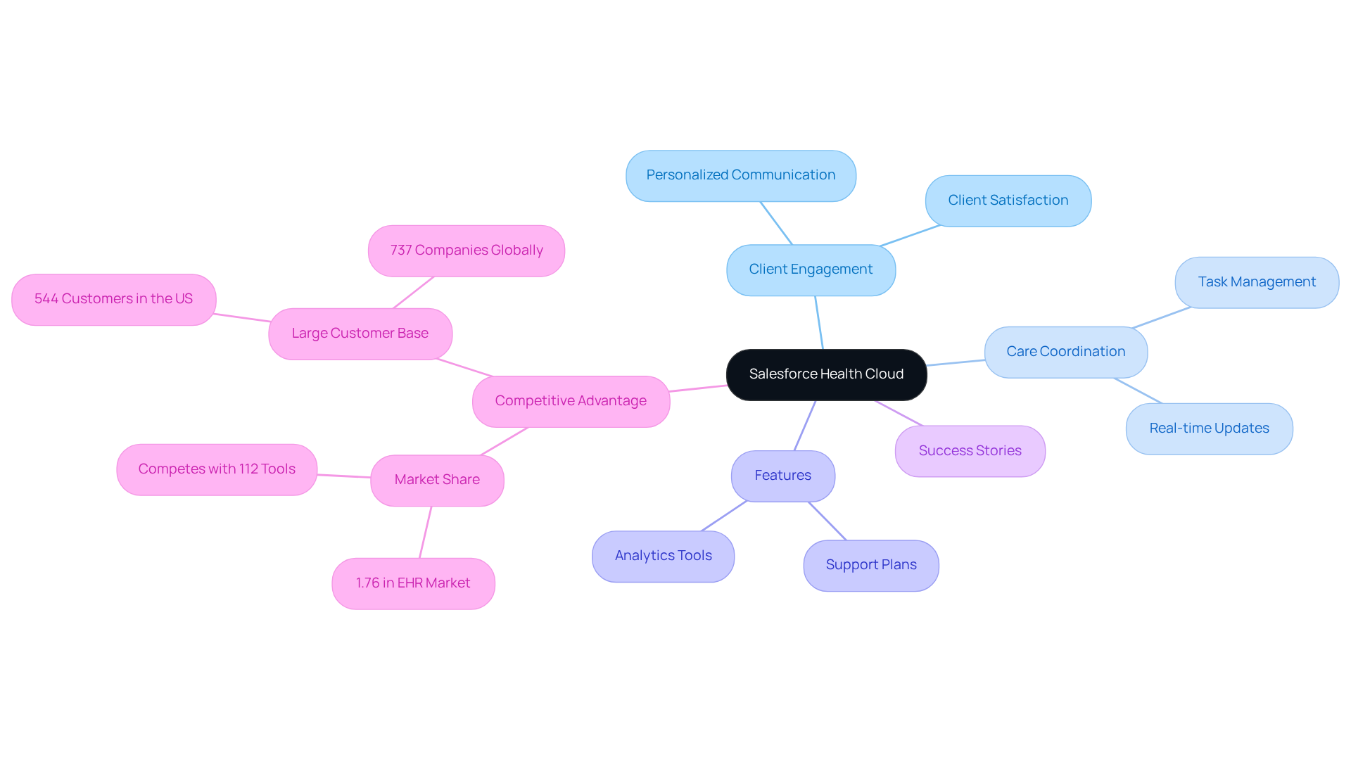 This mindmap starts with Salesforce Health Cloud at the center, branching out to show how it enhances client engagement and care coordination. Each branch represents a key area of focus, with further details that explain how these elements contribute to improved healthcare delivery. This mindmap starts with Salesforce Health Cloud at the center, branching out to show how it enhances client engagement and care coordination. Each branch represents a key area of focus, with further details that explain how these elements contribute to improved healthcare delivery.