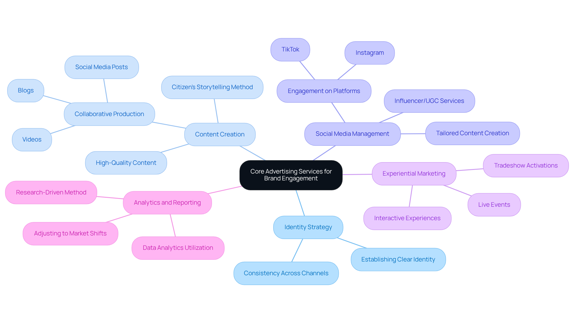 This mindmap starts with the main theme in the center and branches out to show different advertising services. Each branch represents a service that helps engage audiences, with additional details provided in the sub-branches. This mindmap starts with the main theme in the center and branches out to show different advertising services. Each branch represents a service that helps engage audiences, with additional details provided in the sub-branches.