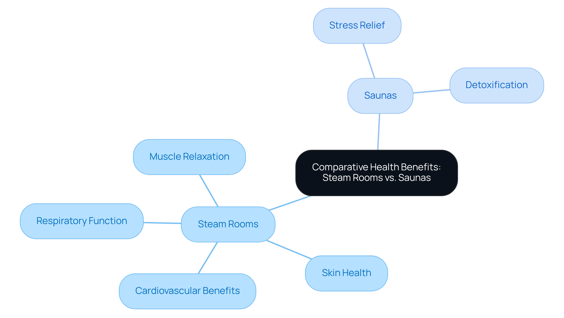 This mindmap illustrates the health benefits of steam rooms and saunas. The main branches show each type of environment, while the sub-branches detail the specific advantages they offer. Follow the branches to understand the unique benefits each option provides. This mindmap illustrates the health benefits of steam rooms and saunas. The main branches show each type of environment, while the sub-branches detail the specific advantages they offer. Follow the branches to understand the unique benefits each option provides.