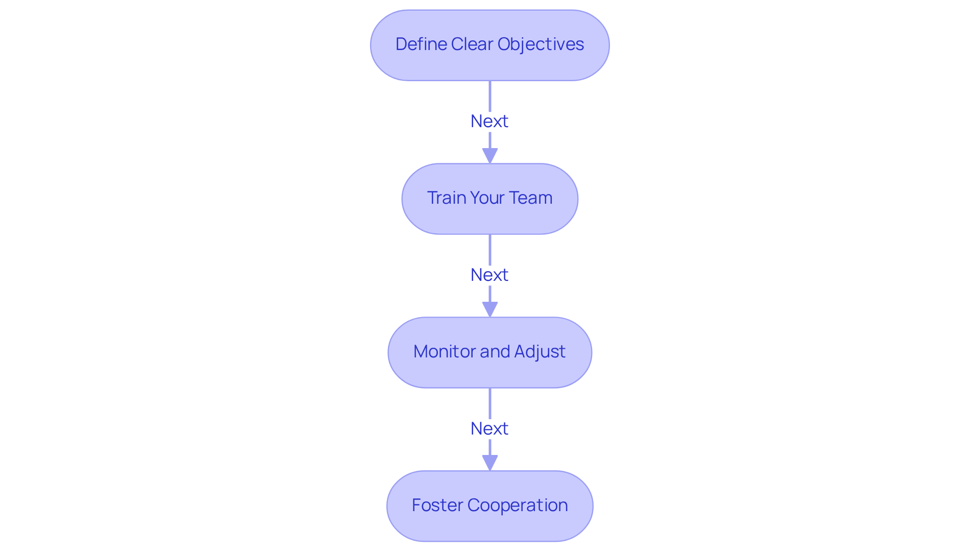 Each box represents a key step in integrating AI into your sales process. Follow the arrows to see the recommended order for implementing these practices to maximize effectiveness.