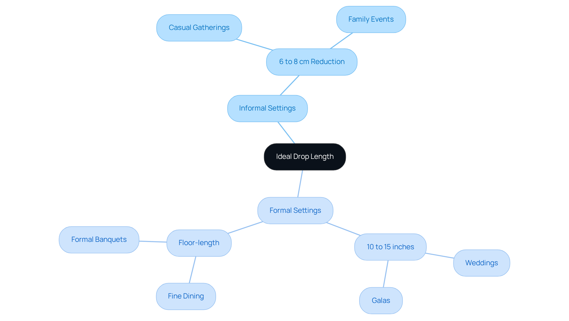 The central idea is the ideal drop length for tablecloths. Branches show different settings and their recommended lengths, helping you choose the right style for your event.