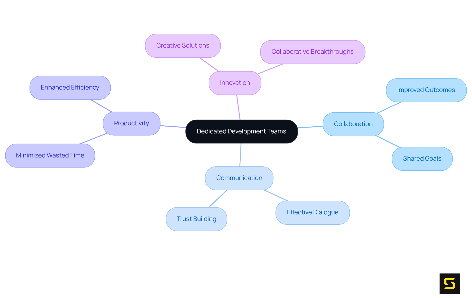 The central node represents dedicated development teams, with branches showing how they contribute to collaboration, communication, and productivity. Each branch connects to unique benefits, illustrating the holistic impact of teamwork. The central node represents dedicated development teams, with branches showing how they contribute to collaboration, communication, and productivity. Each branch connects to unique benefits, illustrating the holistic impact of teamwork.