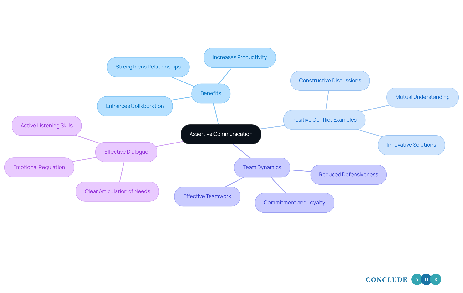 This mindmap shows how assertive communication connects to various aspects of team dynamics. Each branch represents a key idea, and the sub-branches provide details that support the main themes.