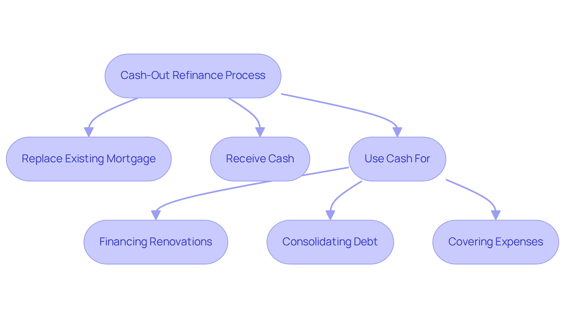 This flowchart outlines the steps involved in a cash-out refinance. Start at the top with the process, then follow the arrows to see how homeowners can replace their mortgage, receive cash, and use that cash for various financial needs.