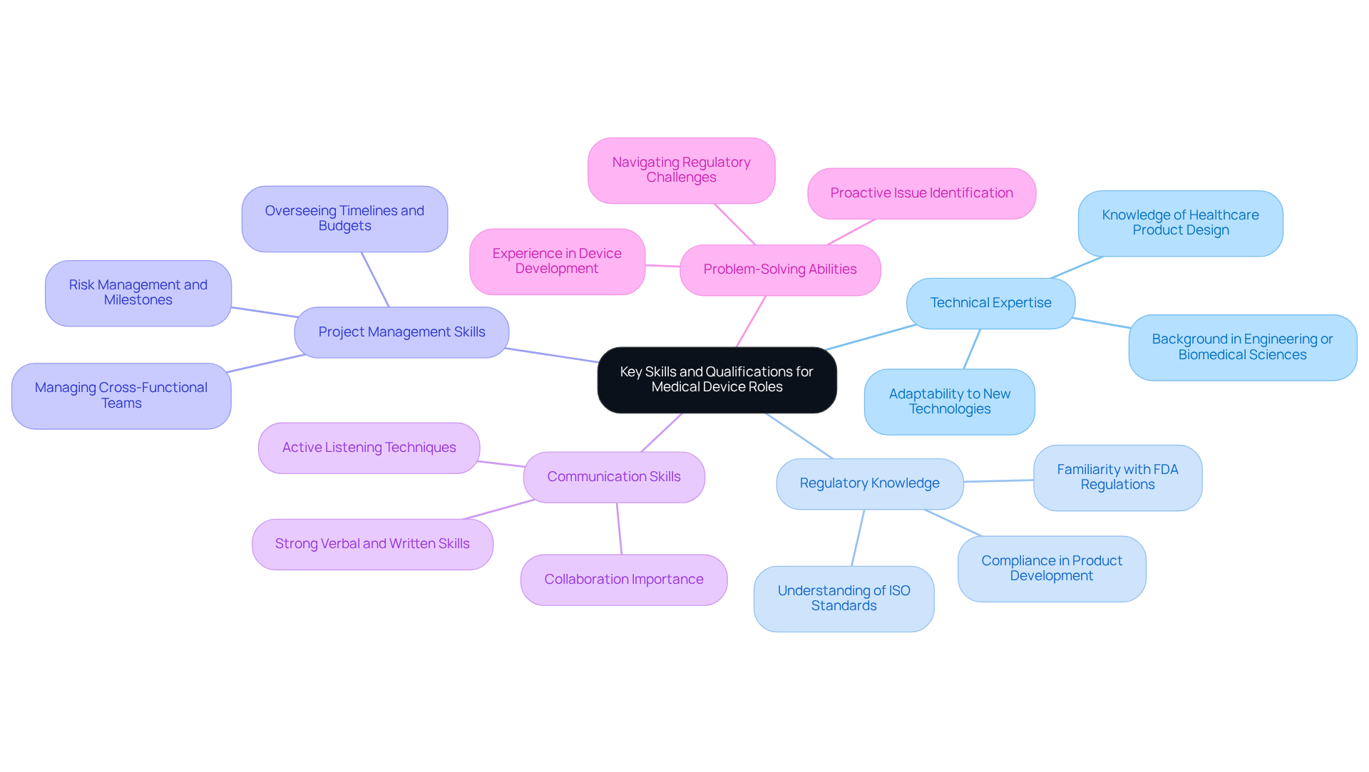 The central node represents the main focus of the mindmap, while each branch highlights a key skill necessary for medical device roles. Each branch can have additional details that explain why that skill is important and what it entails. The central node represents the main focus of the mindmap, while each branch highlights a key skill necessary for medical device roles. Each branch can have additional details that explain why that skill is important and what it entails.