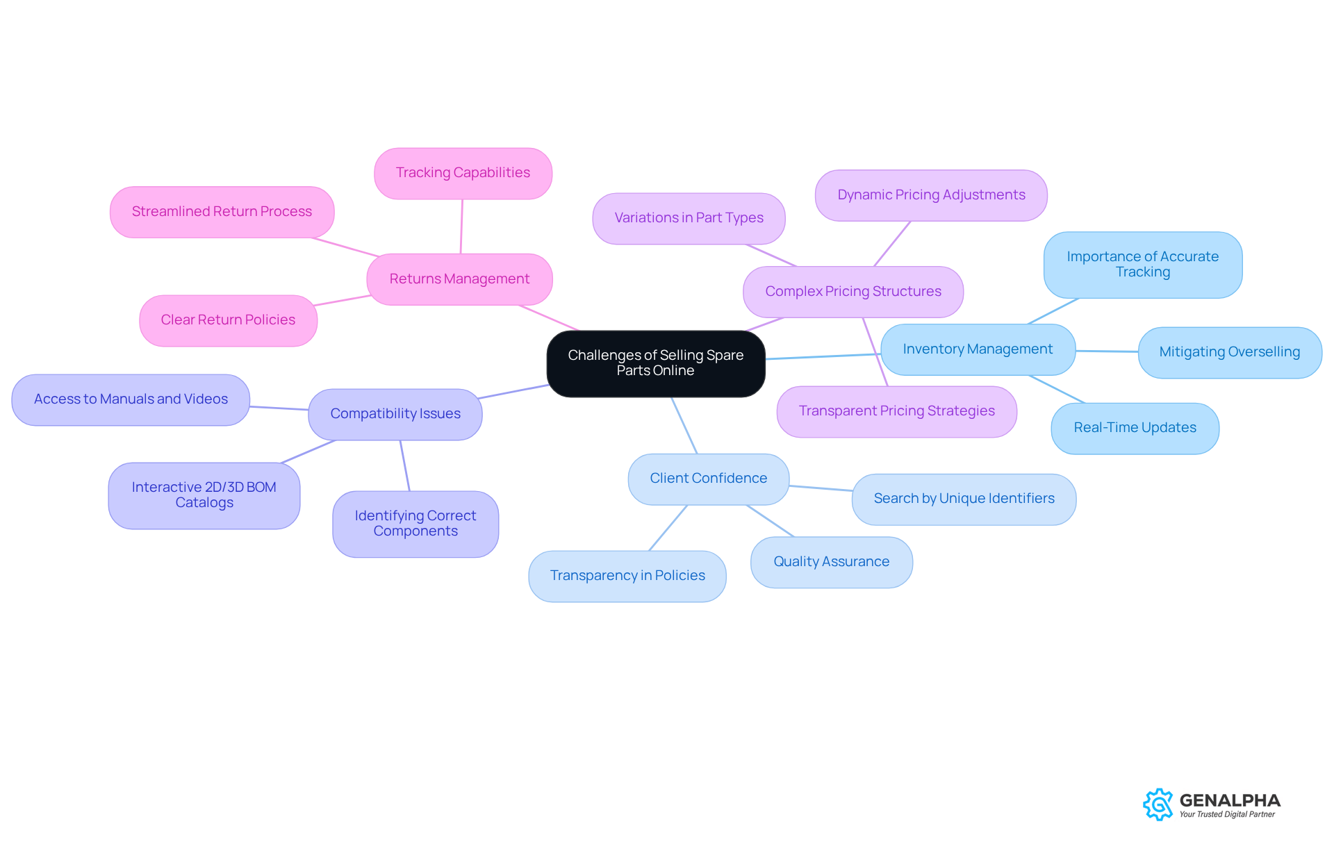 The central node represents the main topic, while each branch highlights a specific challenge. Sub-branches provide additional details about each challenge, helping you see how they relate to the overall theme.